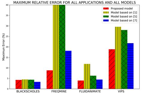 maximum relative error of all applications and models using the test