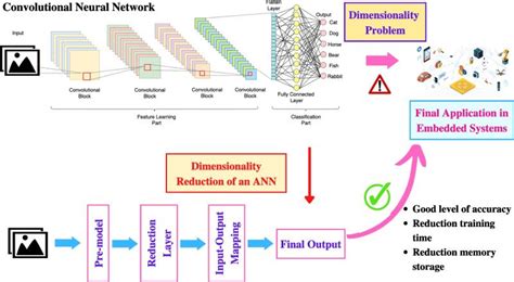 Laura Meneghetti On Linkedin A Dimensionality Reduction Approach For