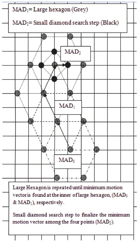 Steps For Hexagon Diamond Search Download Scientific Diagram