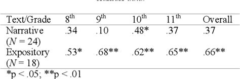 Table 3 From Computational Cognitive Models Of Summarization Assessment