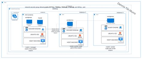 Infrastructure As Code Using Aws Cloudformation Templates To Deploy