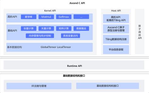 【ascend】ascendc编程接口，基础api和高阶api，tensor高维切分计算怎么理解？ Csdn博客