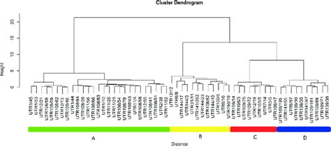 Hierarchical Clustering Of Selected Ugandan Tea Genotypes Using