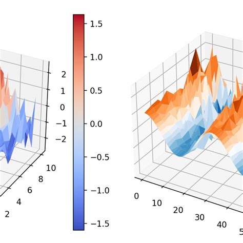 Output Of The Scripts Shown In Figure 1 Without Sciris Left And With
