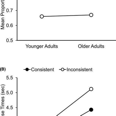 mean proportion of correct verifications a and mean response times