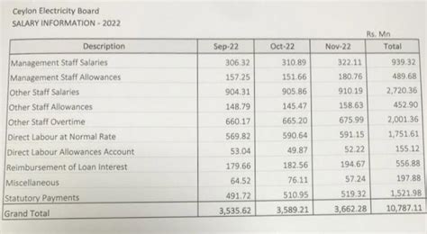 Last Months Salaries And Allowances Of The Employees Of The Ecb Buzzer