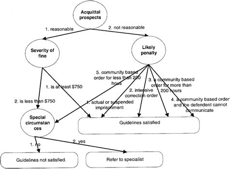 Decision Tree For Eligibility For Legal Aid Download Scientific Diagram