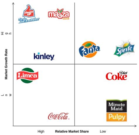 Bcg Growth Share Matrix With Examples