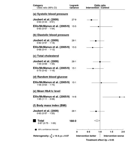 Forest Plot Physiological Outcomes Download Scientific Diagram