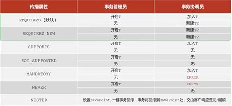 Spring之事务 腾讯云开发者社区 腾讯云