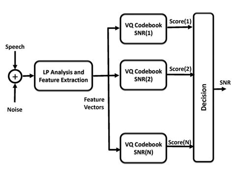 Block Diagram Of Snr Estimation System Taken From 1 Download Scientific Diagram