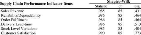Normality Test For Supply Chain Performance Indicators Download Scientific Diagram