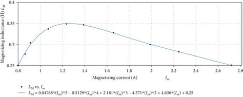 Variation Of Magnetizing Inductance With The Magnetizing Current Of The