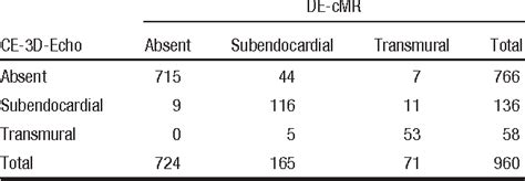 Table 1 From Detection And Quantification Of Myocardial Scars By