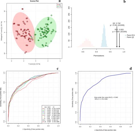 A Loading Score Plots Of Orthogonal Projection To Latent Structure Download Scientific Diagram