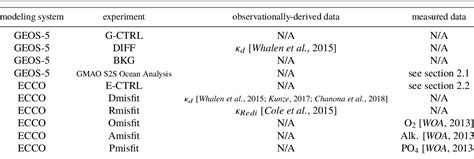 Table 1 From Tracer Versus Observationally Derived Constraints On Ocean