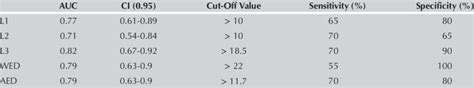 Roc Curve Analysis Of All Esophageal Measurements Download Scientific