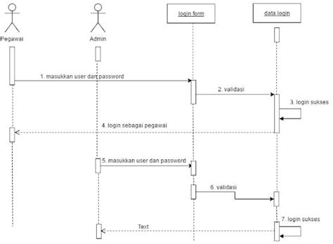 Sequence Diagram Cikara Studio Sequence Diagram Cikara Studio