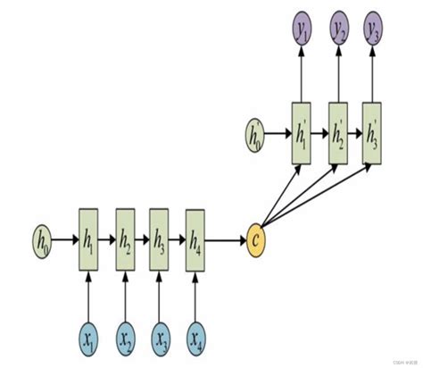 【python，机器学习，nlp】rnn循环神经网络 rnn循环神经网络csdn csdn博客