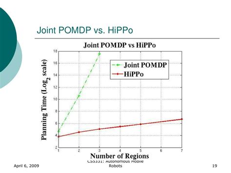 Ppt Hippo Hierarchical Pomdps For Planning Information Processing And Sensing Actions On A