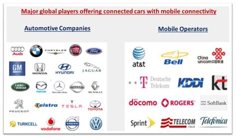 Connected Car The Car For The Future
