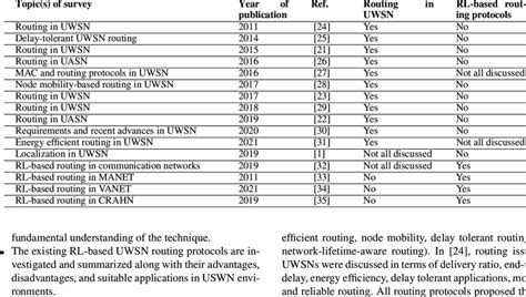 Existing Surveys On Uwsn Routing And Rl Based Routing Download