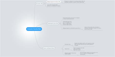 Computer Security Risks Mindmeister Mind Map