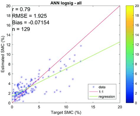 Validation Of The Ann Smc Algorithm Using The In Situ Data Available