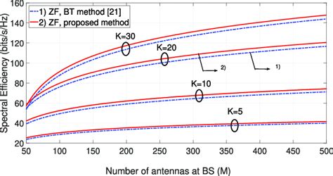 se versus snr when e tu 6 9db for the zf precoder download