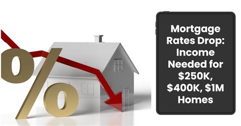 Mortgage Rates Drop Can You Finally Afford A 400000 Home