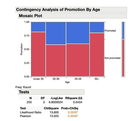 Solved Question 5 The Jmp Output Below Shows A Ct Analysis