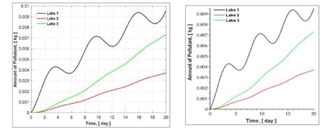 Simulated Amount Of Pollutant In Lakes 1 2 And 3 With An Input Rate Download Scientific