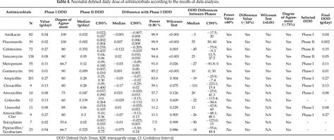 Table 4 From Antimicrobial Defined Daily Dose In Neonatal Population