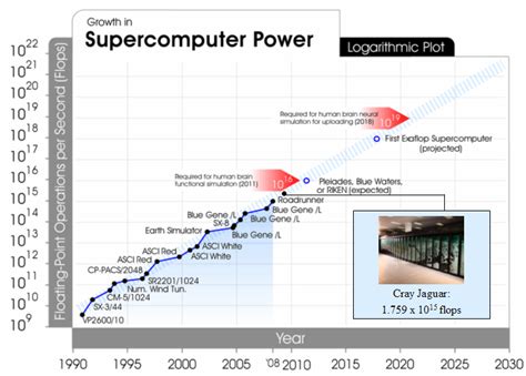 Broader Perspective Supercomputing And Human Intelligence