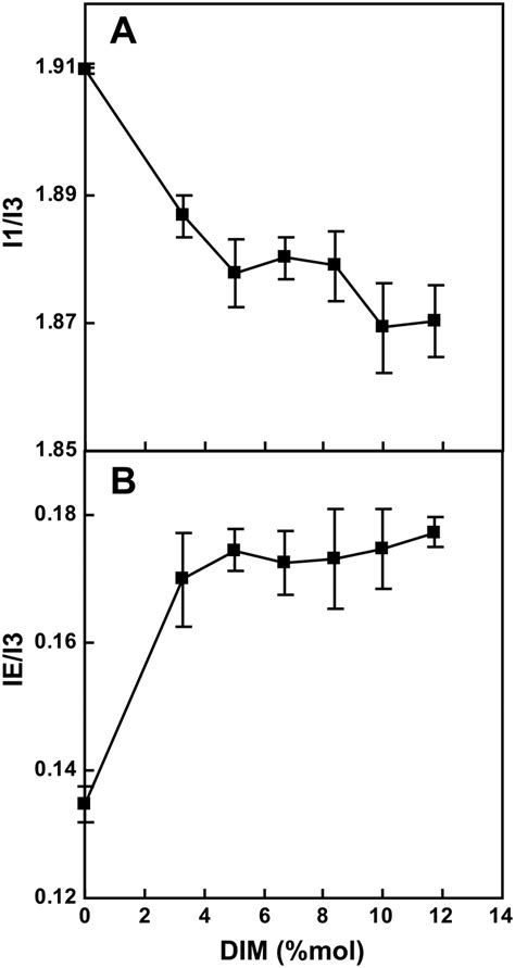 Insertion Of DIM Into Model Membranes Decreases The Polarity Of The Download Scientific Diagram