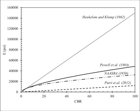 Plots Of CBR E Correlations Download Scientific Diagram