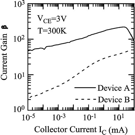 Room Temperature Current Gain As A Function Of Collector Current I Of Download Scientific