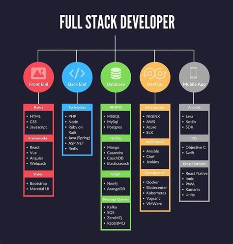 Full Stack Web Development Diagram