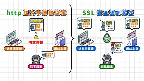 ssl 憑證是什麼？、 是什麼？推薦安裝免費 ssl 憑證！
