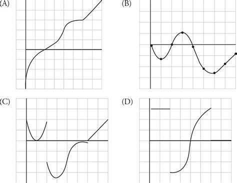 AP Calculus AB Free Response Practice Test Graphs Of Functions And Derivatives APstudy Net