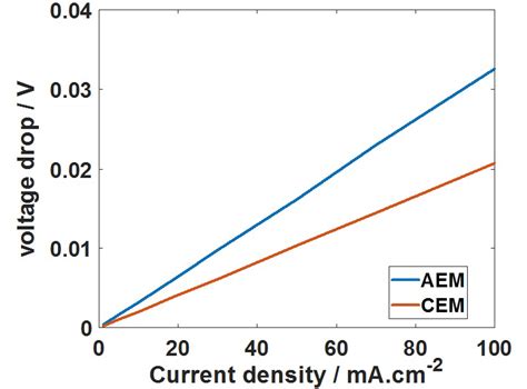 The Potential Drop Across The Cem And Aem Respectively At The Current