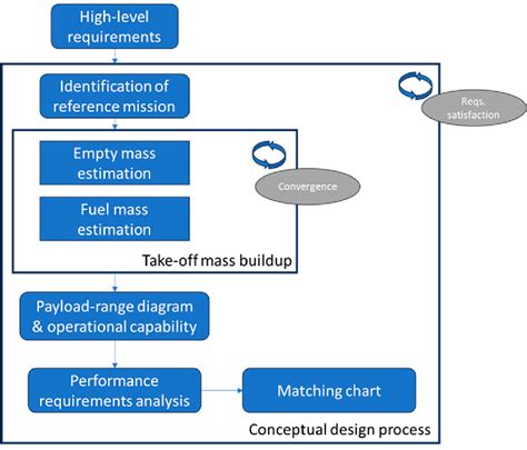Aircraft Conceptual Design Process Download Scientific Diagram