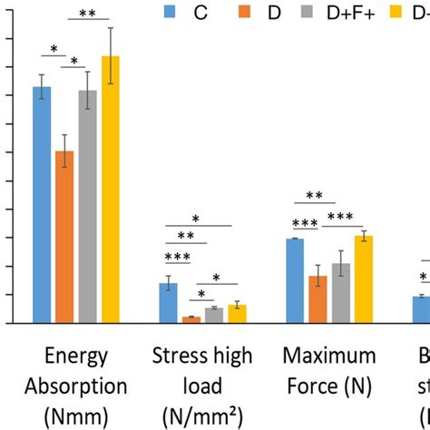 Molecular Analysis Of Wound Tissue At Different Time Points