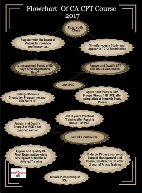 Flow Chart Of Cpt Course Flow Chart Cpt Question Paper