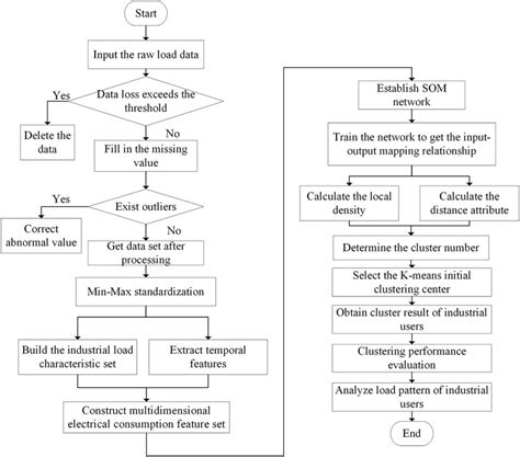 Frontiers Industrial Users Load Pattern Extraction Method Based On