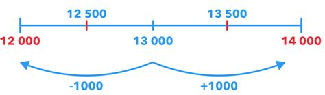 estimation and approximation using a number line for rounding word problems primary school