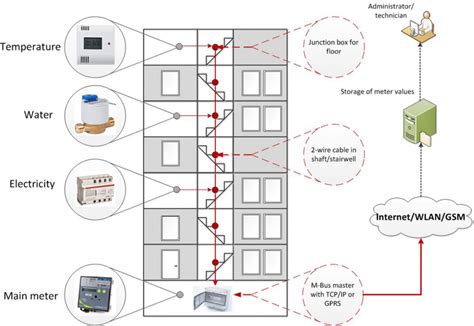 M Bus Instal Productos IoT