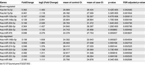 List Of Deregulated Mirnas Determined By Taqman Human Mirna Low Density Download Table