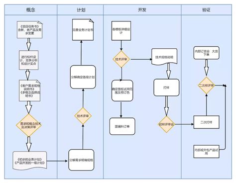 Excel流程图制作，我只要2步就搞定了！真是省时又省力 说明书网