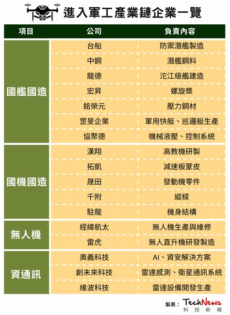 專題》拚國防自主，哪些廠商已躋身軍工產業 Technews 科技新報